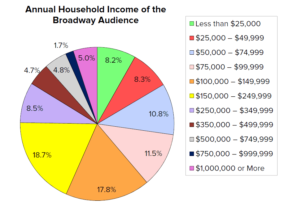 Average Broadway attendee earns $222,120 annually? Not quite... | Utah ...